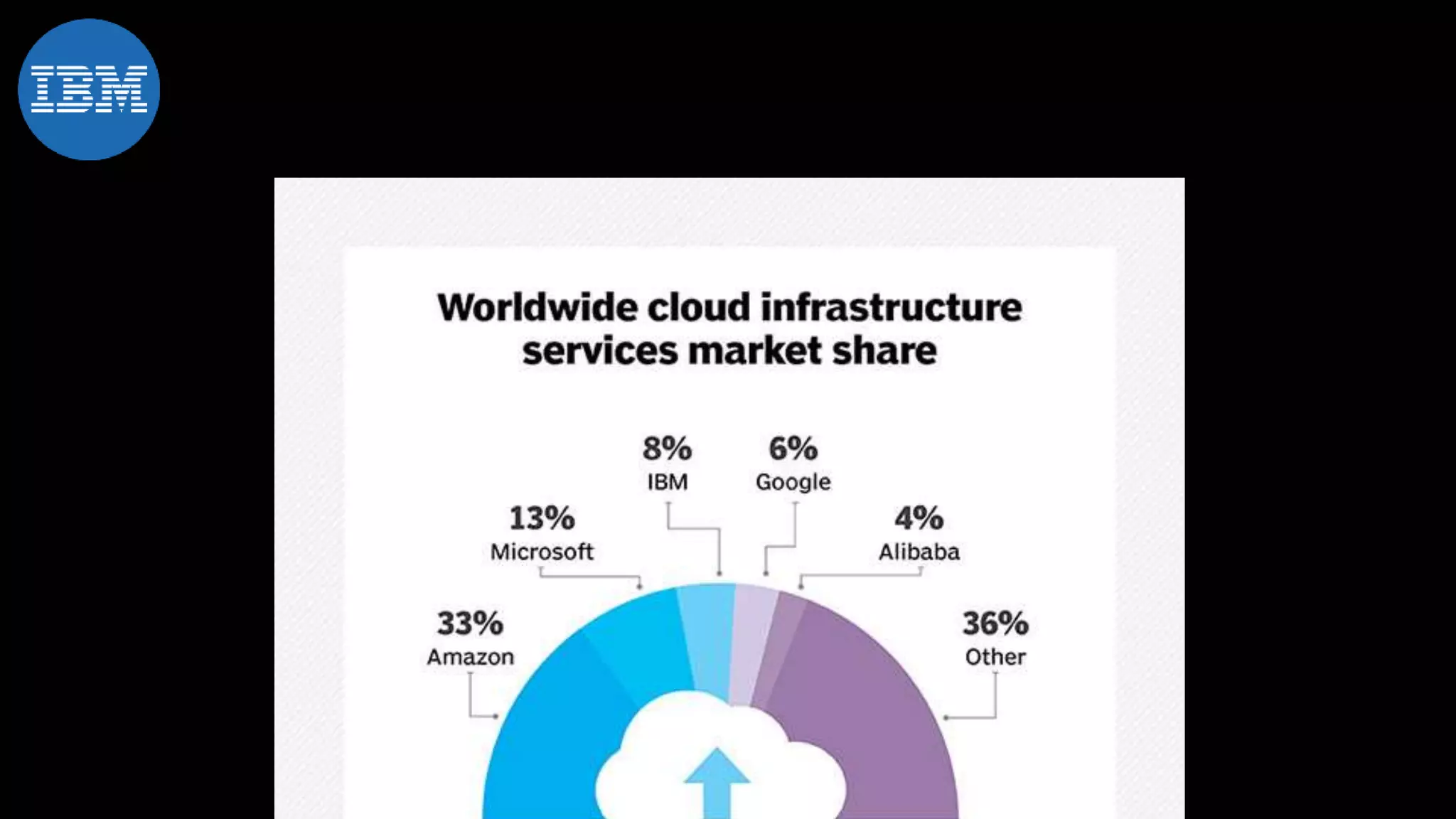 IBM Cloud Introduction | PPTX