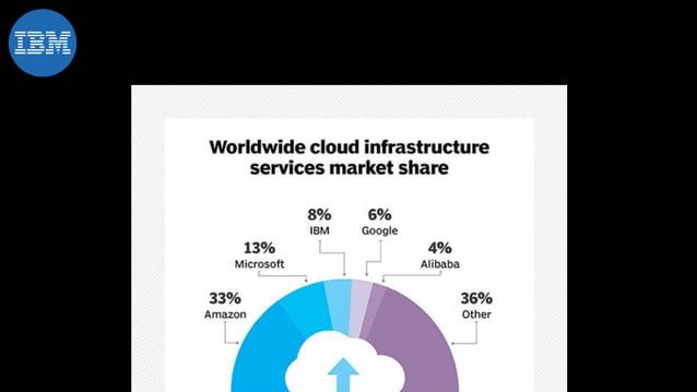 IBM Cloud Introduction | PPTX | Cloud Computing | Internet