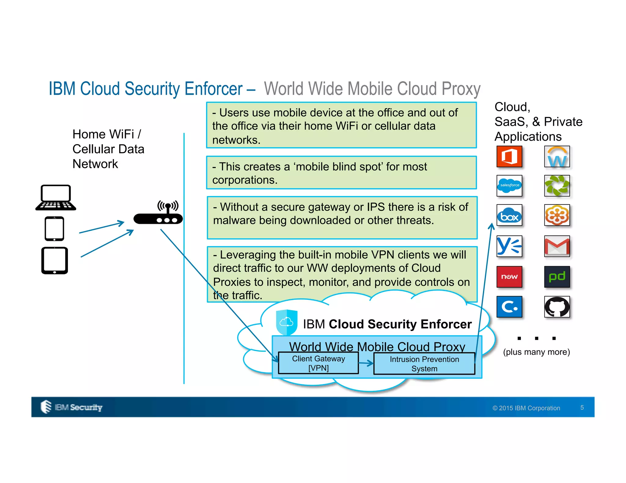 IBM Cloud Security Enforcer | PDF
