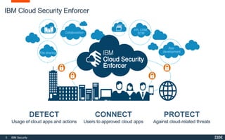 IBM Cloud Security Enforcer | PDF