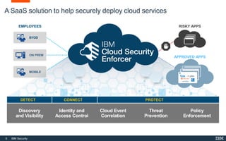 IBM Cloud Security Enforcer | PDF
