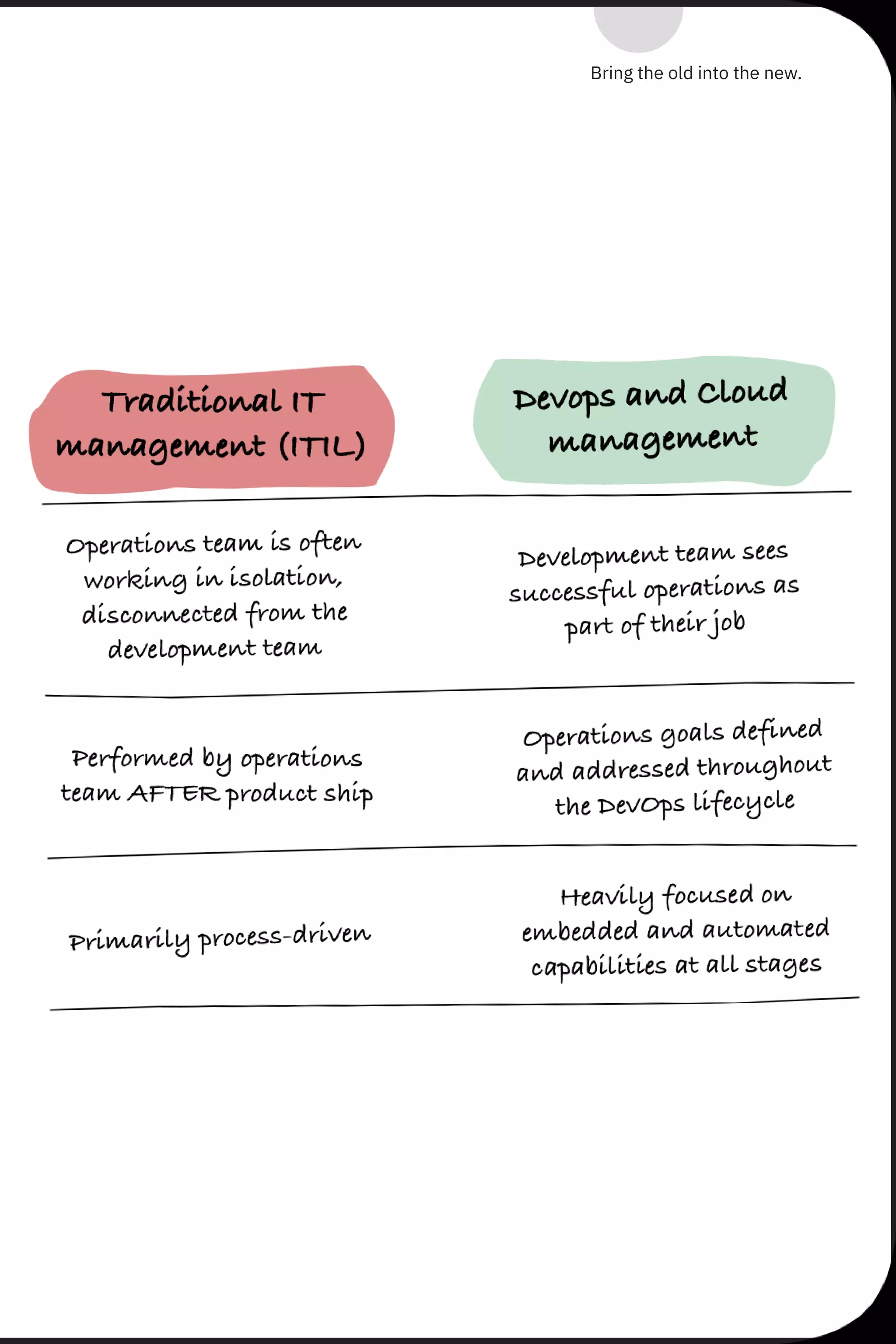 IBM Cloud Service Management and Operations Field Guide | PDF
