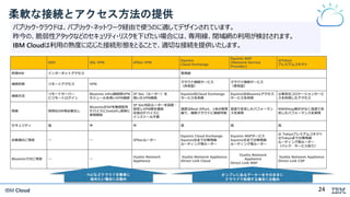 【共通版】 IBM Cloud (SoftLayer) 最新動向情報 2017年12月版 v1.0 | PPT