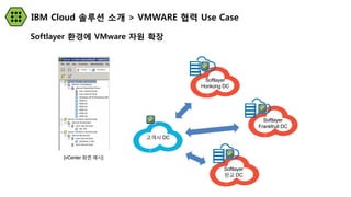 VMware on IBM Cloud | PPT