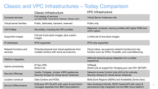 IBM Cloud VPC Deep Dive | PPTX