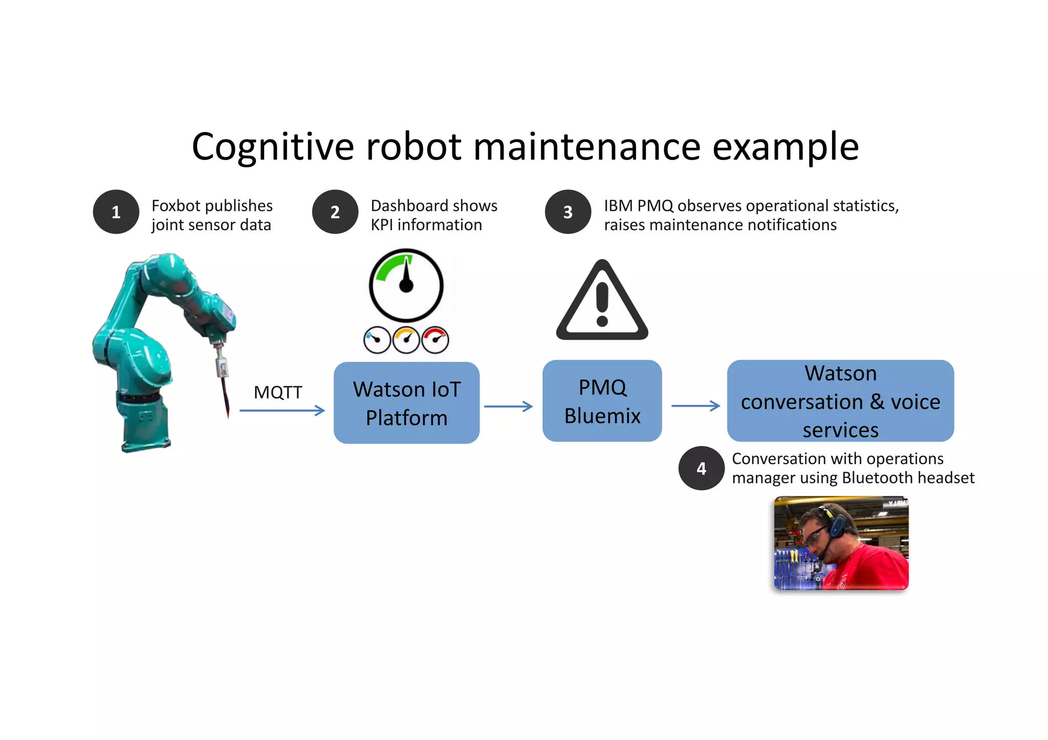 IBM Cognitive Manufacturing Overview Public | PPT