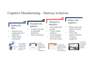 IBM Cognitive Manufacturing Overview Public | PDF