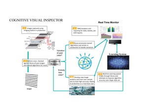IBM Cognitive Manufacturing Overview Public | PPT