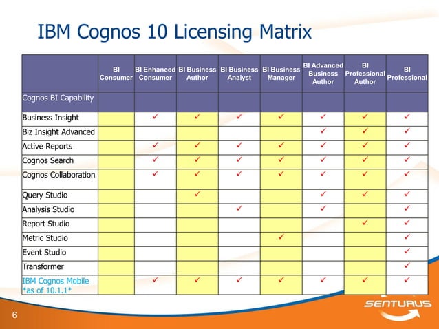 IBM Cognos 10.1 User Interface Tools Overview | PDF