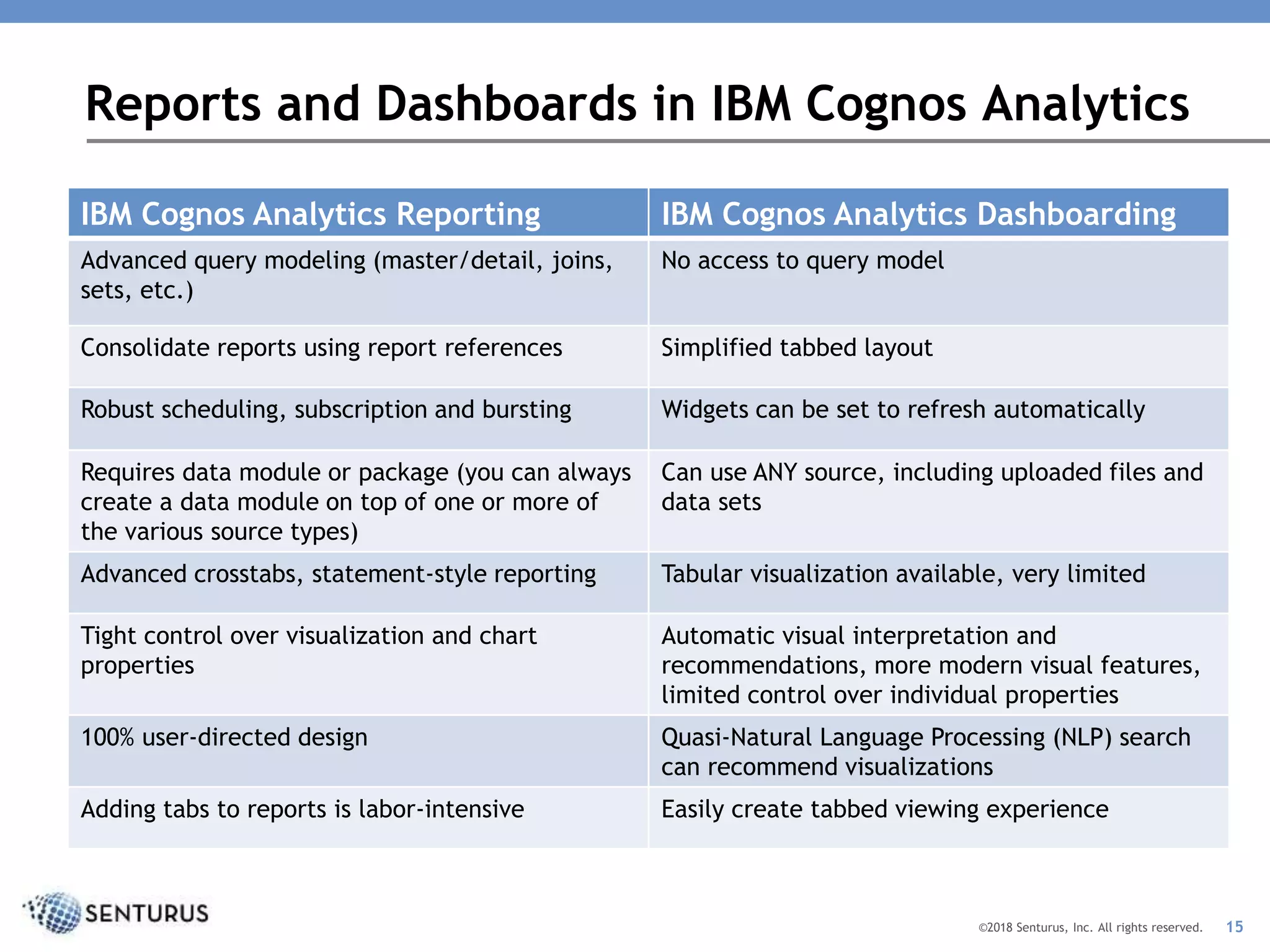 IBM Cognos Analytics Reporting vs. Dashboarding: Matching Tools to Business Requirements | PPT