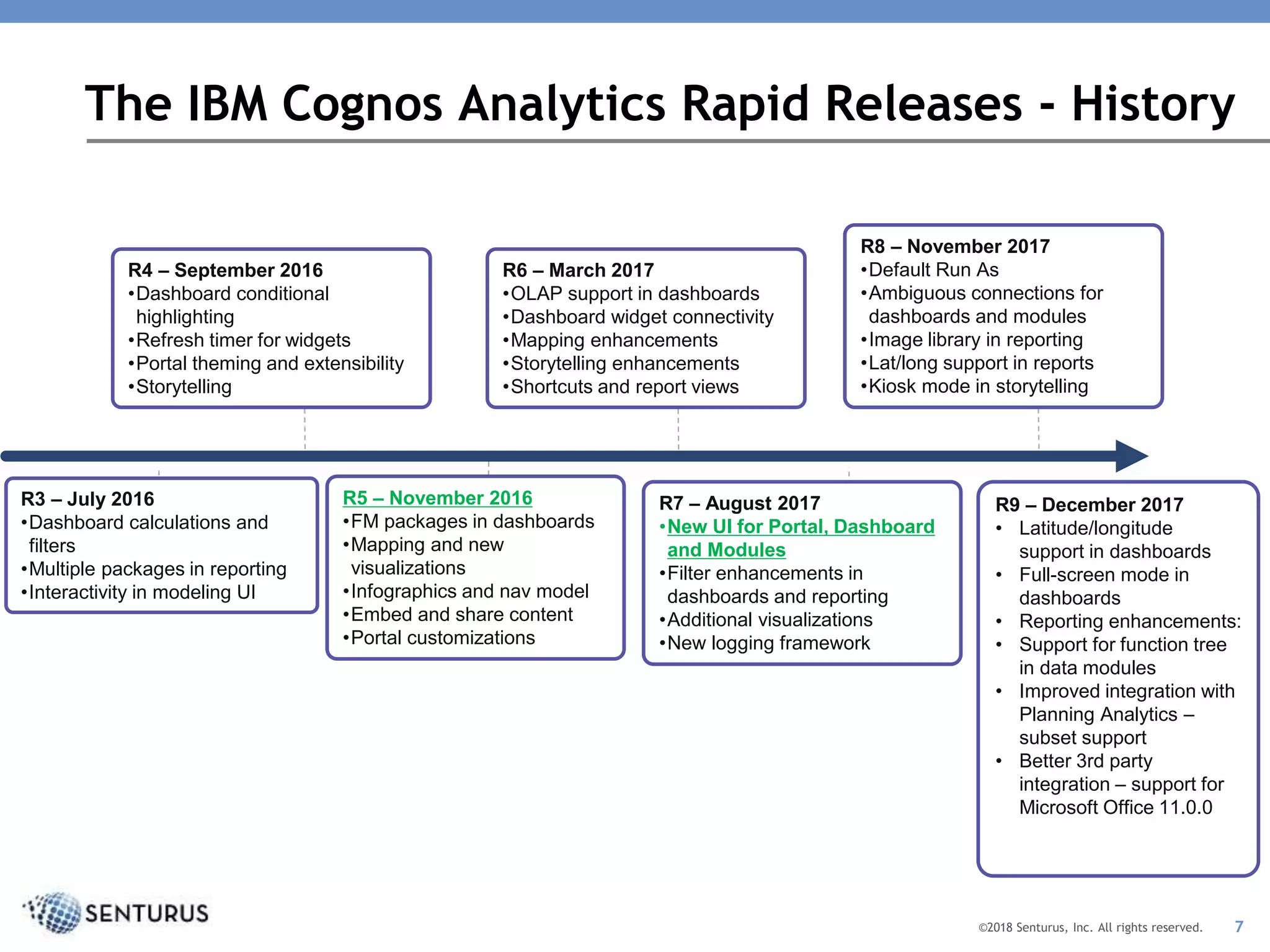 IBM Cognos Analytics Reporting vs. Dashboarding: Matching Tools to Business Requirements | PPT
