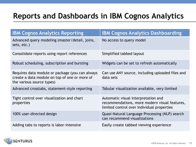 IBM Cognos Analytics Reporting vs. Dashboarding: Matching Tools to ...