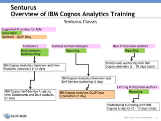 IBM Cognos Analytics Release 7+ Authoring Improvements: Demos of New and Reintroduced Features ...