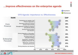 IBM Cognos - Få kontroll med ett CFO Dashboard | PDF | Business ...