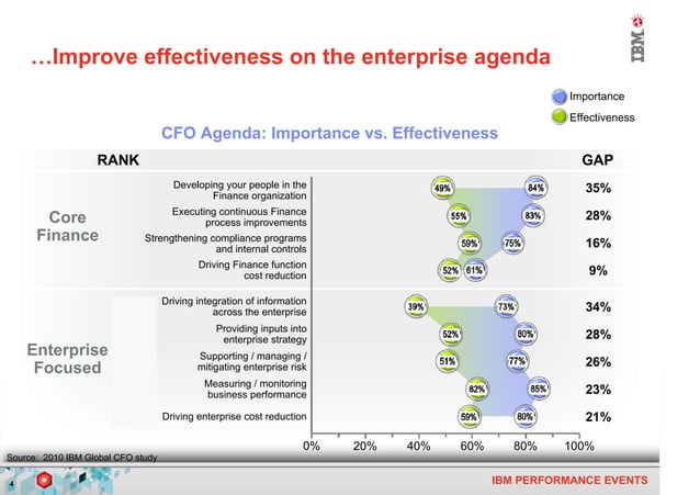 IBM Cognos - Få kontroll med ett CFO Dashboard | PDF | Business ...