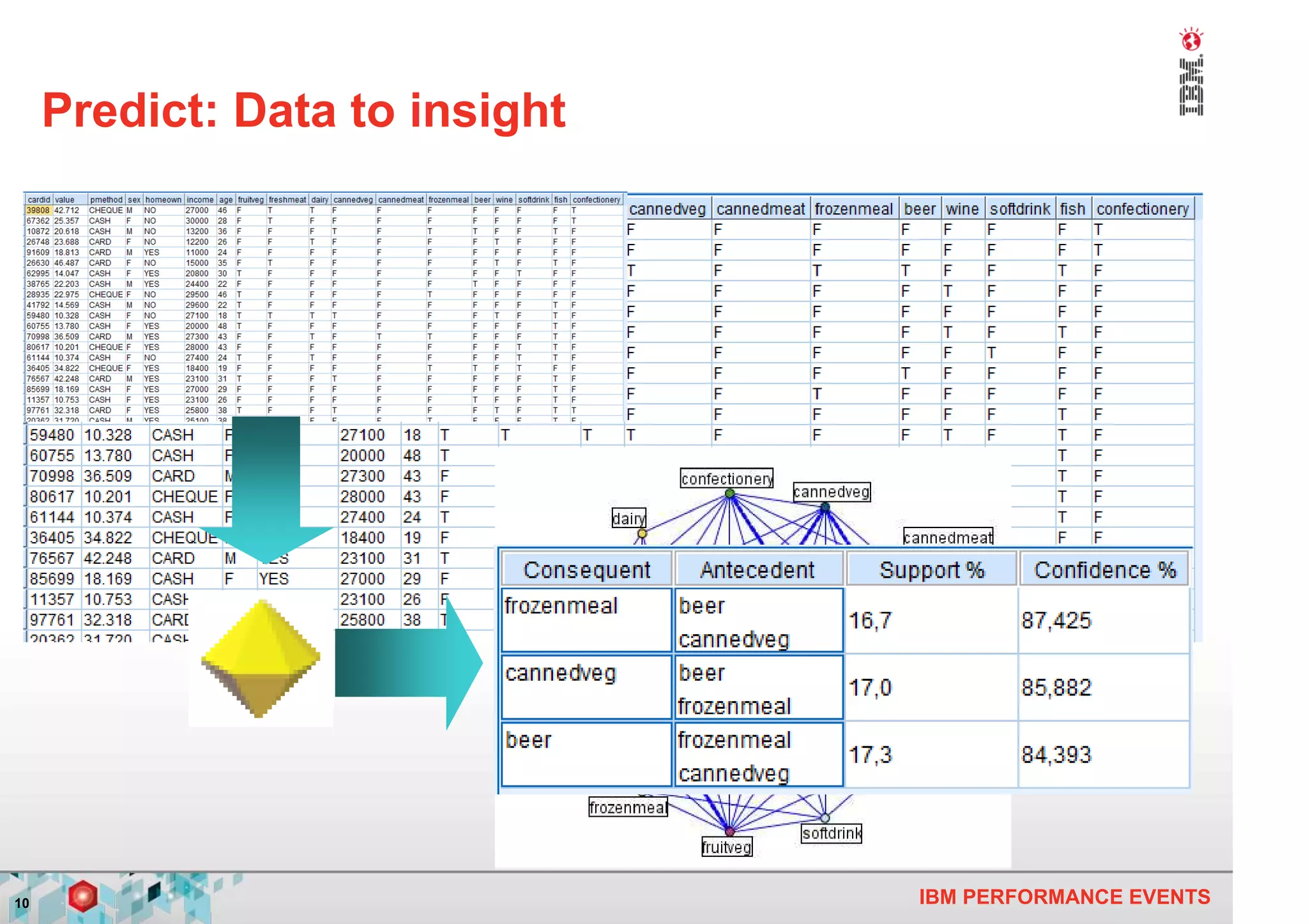 IBM Cognos - Vad handlar egentligen prediktiv analys om? | PDF