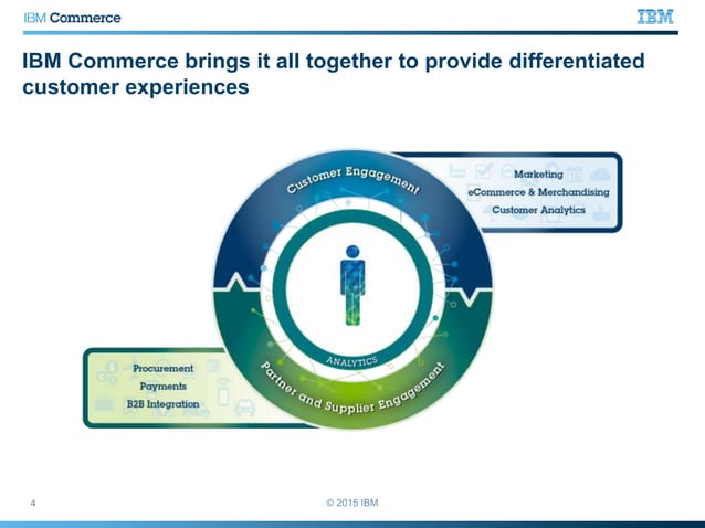 IBM Commerce POV - Customer Engagement | PPT