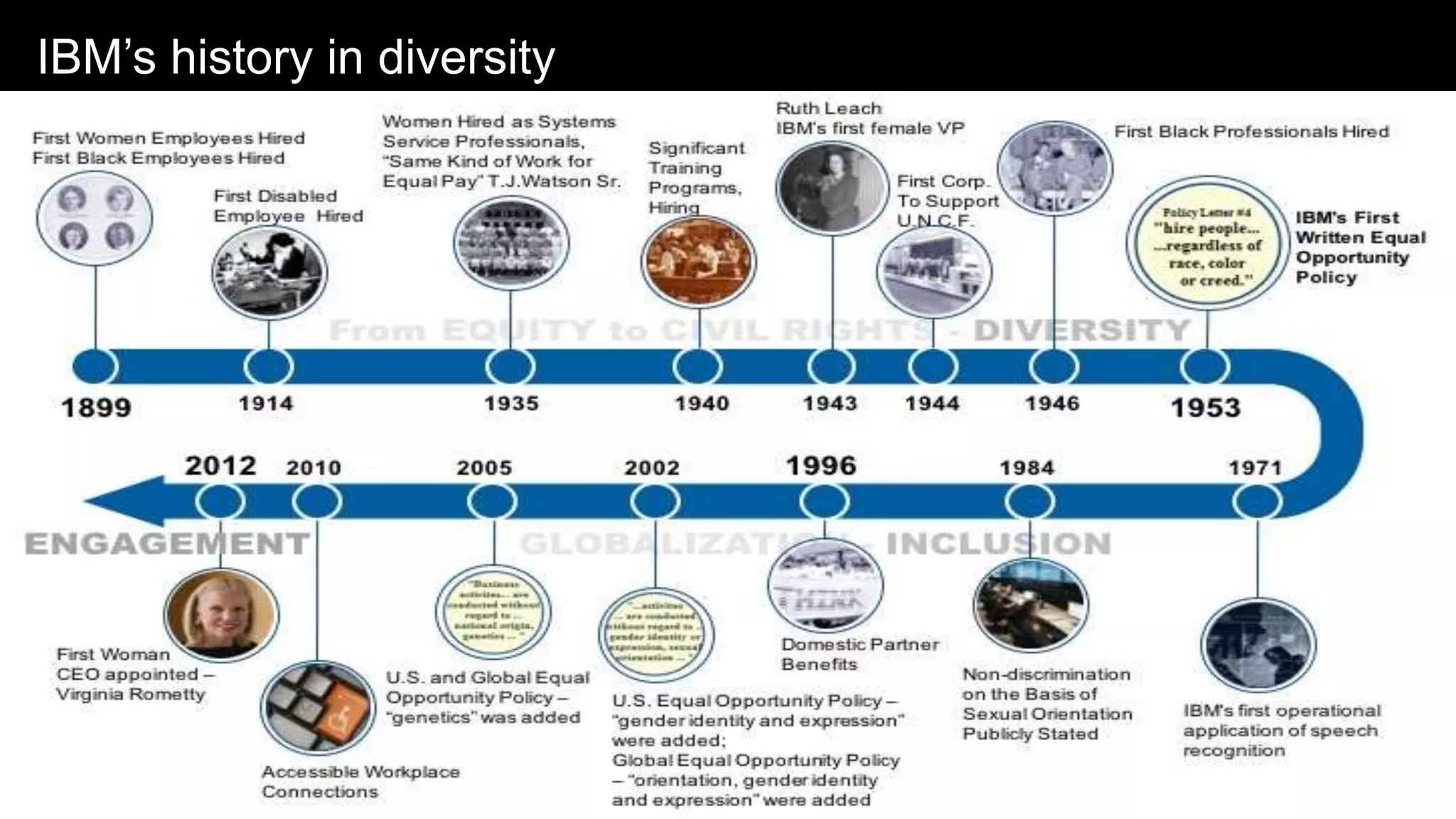 IBM Corporate Policy for Equality & Diversity | PPTX | Business and Finance