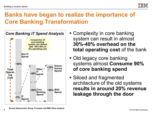 Core Banking Transformation: Solutions to Standardize Processes and Cut ...