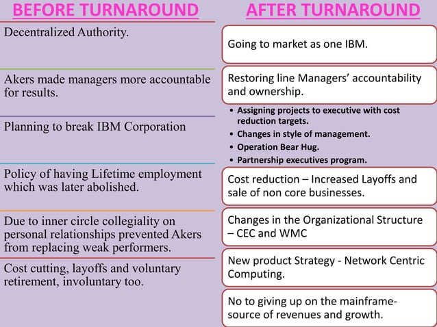 IBM Corporation Turnaround Case study | PPTX