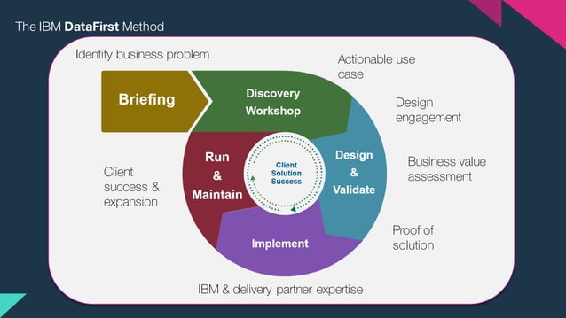 IBM DataFirst method & discovery workshop overview | PDF