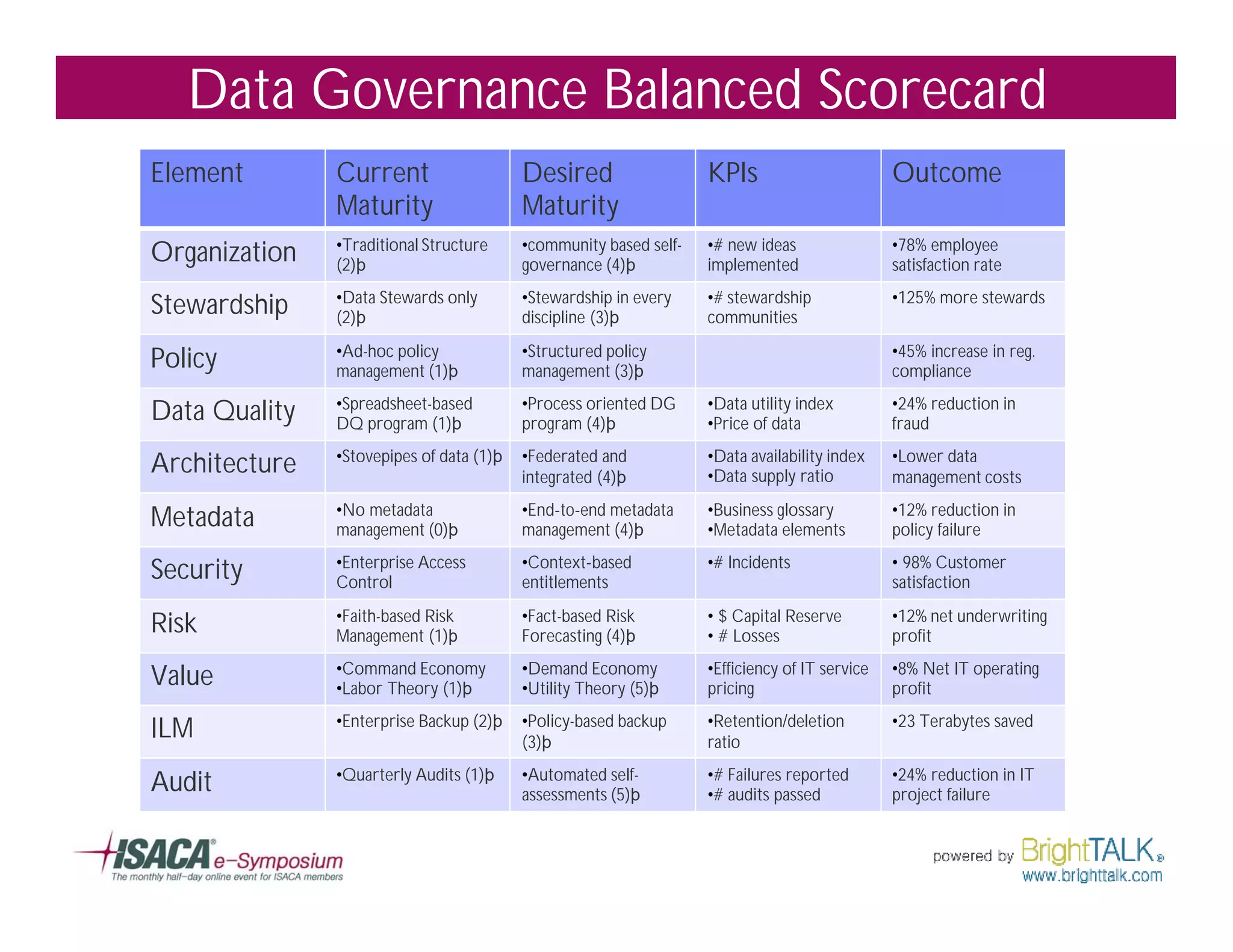 Ibm data governance framework | PDF