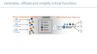 IBM DataPower Gateways - What's new in 2016 v7.5.2 | PPTX