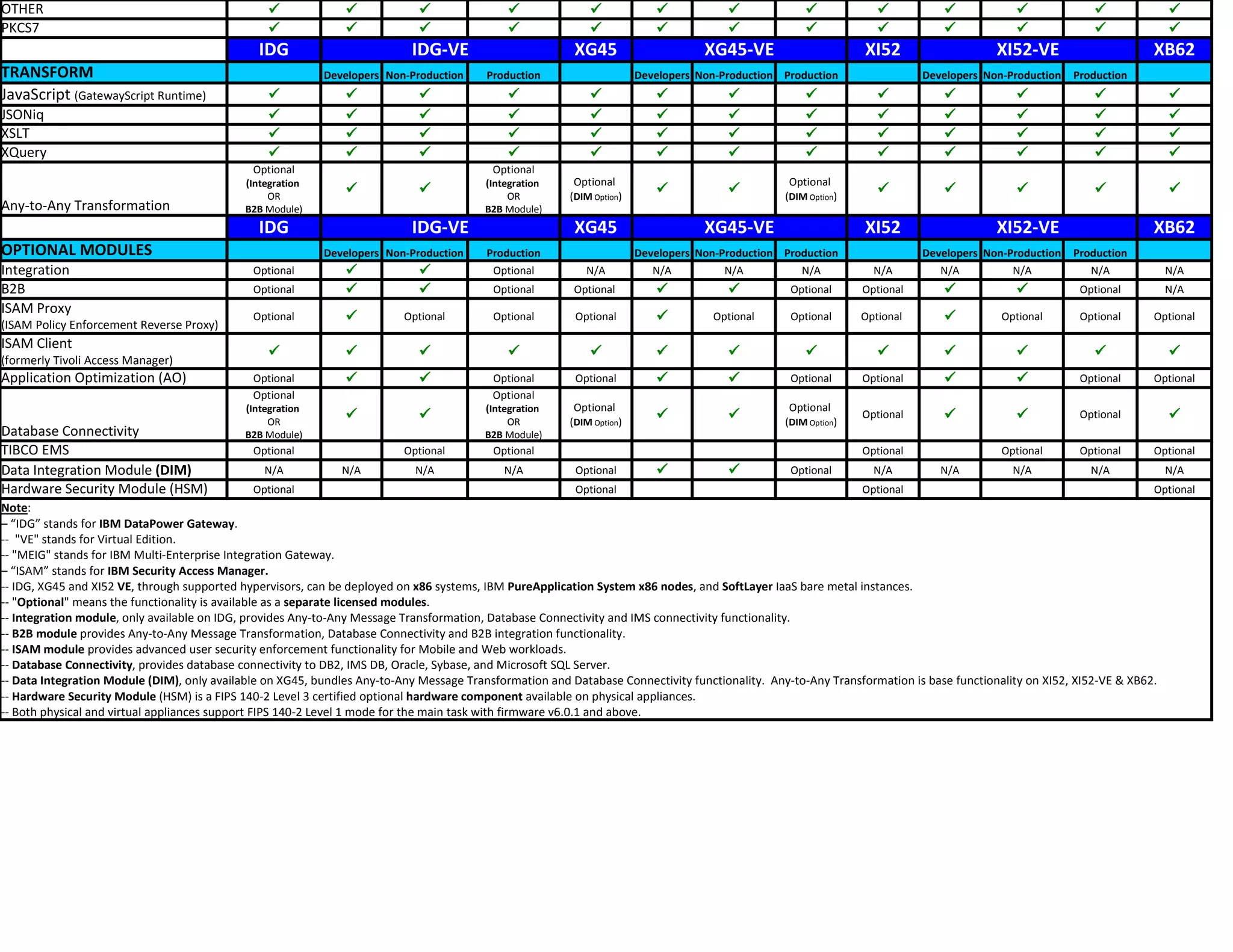 Ibm Datapower Gateway Appliances Feature And Virtual Edition Comparison Ppt