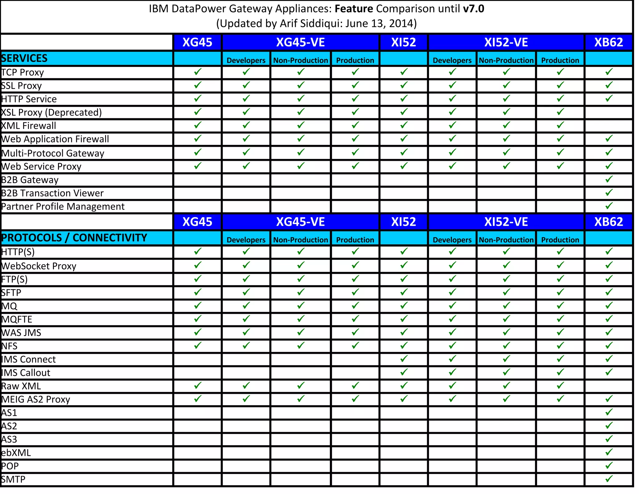 Ibm Datapower Gateway Appliances Feature And Virtual Edition Comparison Pdf