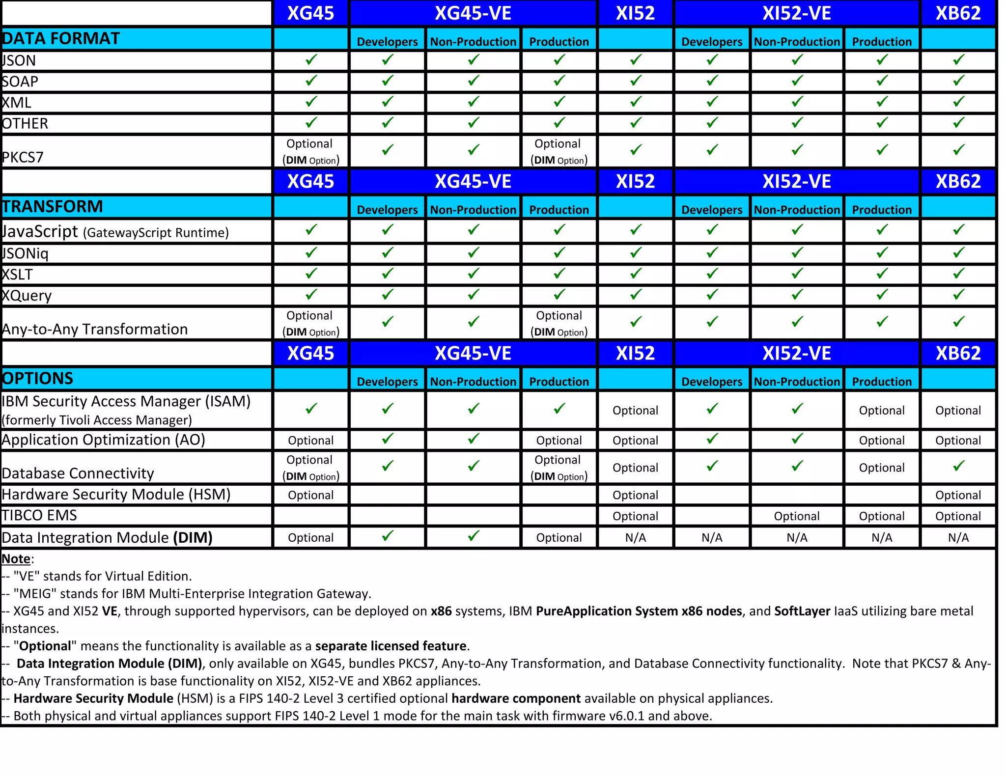 Ibm Datapower Gateway Appliances Feature And Virtual Edition Comparison Ppt 5053