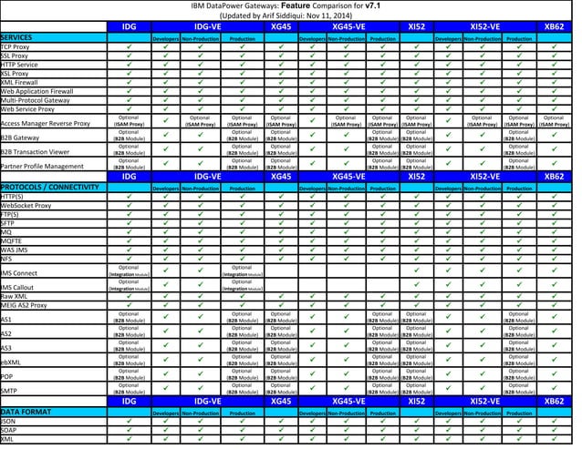 Ibm Datapower Gateway Appliances Feature And Virtual Edition Comparison Pdf