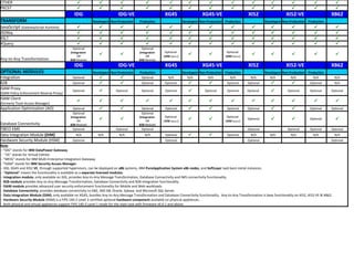 IBM DataPower Gateway appliances feature & virtual edition comparison | PDF