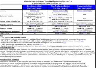 IBM DataPower Gateway appliances feature & virtual edition comparison | PDF