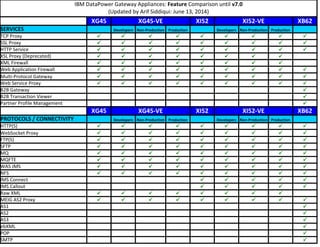 IBM DataPower Gateway appliances feature & virtual edition comparison | PDF