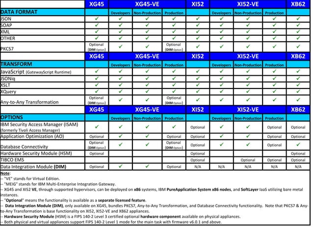 Ibm Datapower Gateway Appliances Feature And Virtual Edition Comparison