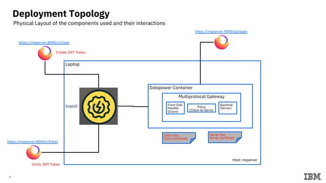 Ibm Datapower Security Scenarios Using Jwt To Secure Microservices Pdf