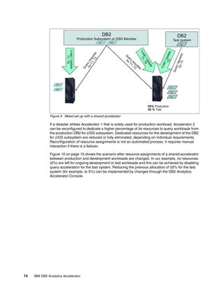 Ibm db2 analytics accelerator high availability and disaster recovery | PDF