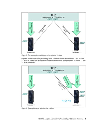 Ibm db2 analytics accelerator high availability and disaster recovery | PDF