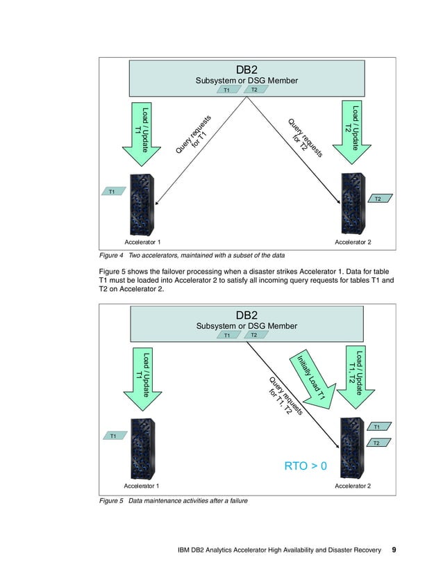Ibm db2 analytics accelerator high availability and disaster recovery | PDF
