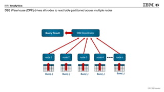 Ibm db2 big sql | PDF | Databases | Computer Software and Applications