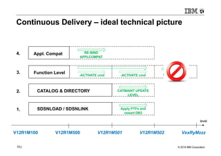 Ibm db2update2019 continuous delivery-update | PPT