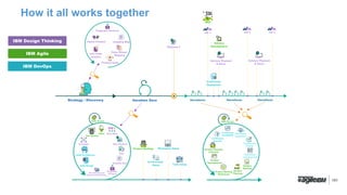 IBM Design Thinking + Agile + DevOps Interconnect 2017 | PPT