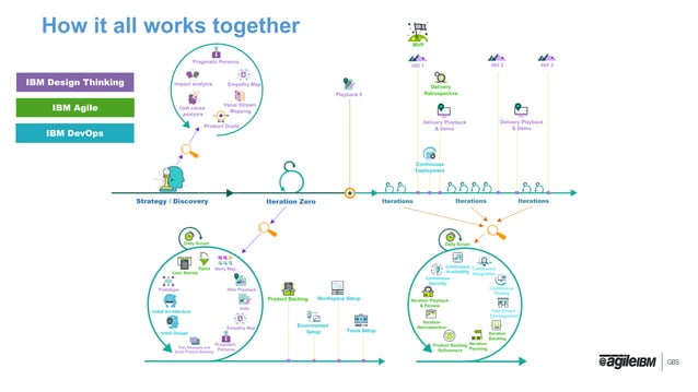 IBM Design Thinking + Agile + DevOps Interconnect 2017 | PPT