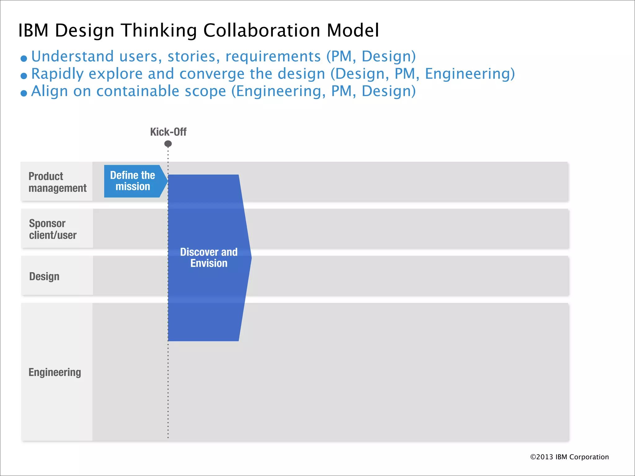 IBM design thinking @LeanUXNYC | PDF
