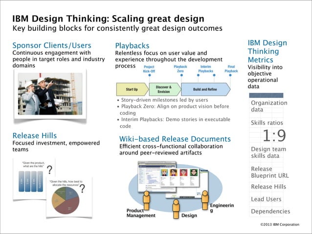 IBM design thinking @LeanUXNYC | PDF