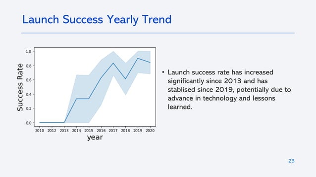 Ibm data science capstone project-SpaceX launch analysis | PDF