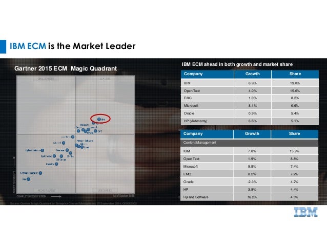 Ibm ecm brief overview 2015