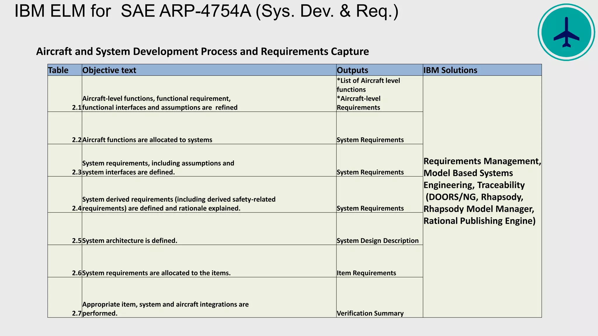 IBM ALM for aviation safety compliance aerospace | PPT