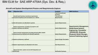 IBM ALM for aviation safety compliance aerospace | PPTX