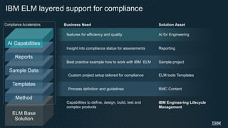 IBM ALM for aviation safety compliance aerospace